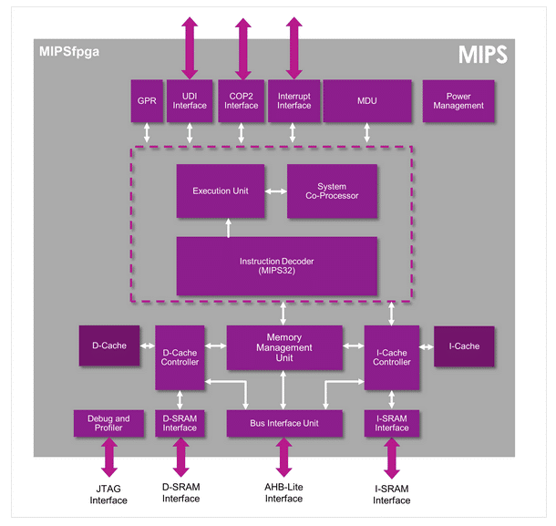 MIPSfpga: Código RTL de CPUs MIPS para universidades