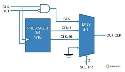 PWM em VHDL: Criando uma arquitetura - Embarcados