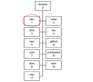 Controlador de Semáforos com NTCIP 1202 - Embarcados