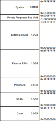 Inicialização de microcontroladores: Um estudo com ARM Cortex-M0+