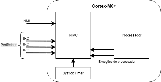 Introdução ao processador ARM Cortex-M0+ - Embarcados
