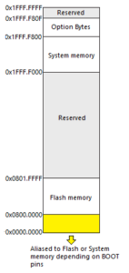Memória do Microcontrolador STM32F103C8T6 - Embarcados